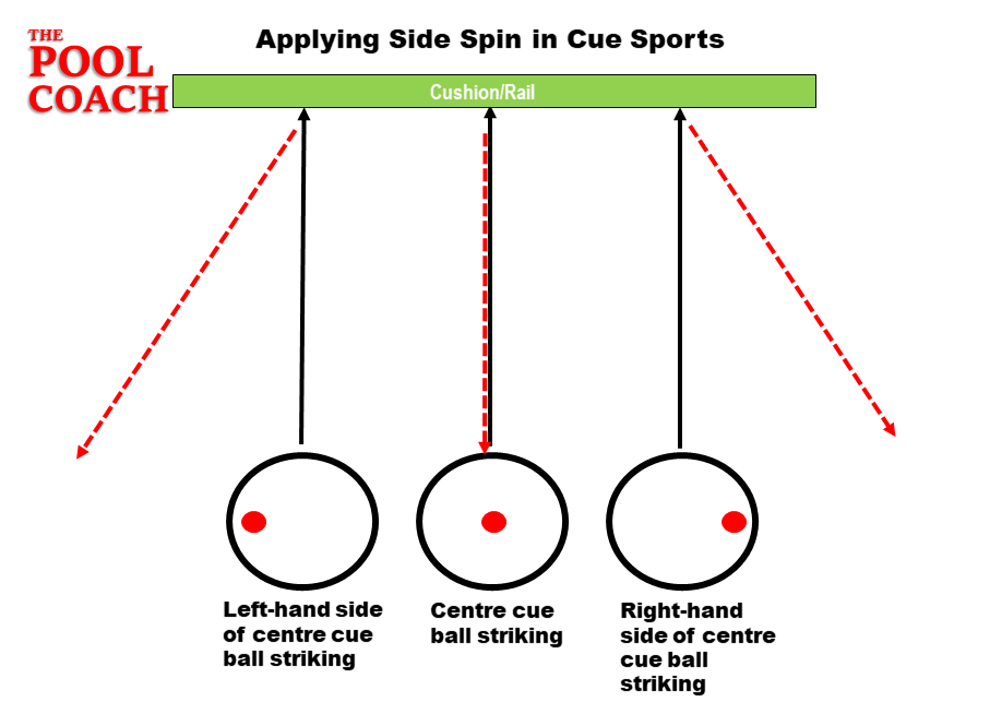 How to Play with Side Spin in Pool - THE POOL COACH